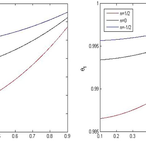Comparative Analysis Of Shape Parameter In The Case Of Moisture Download Scientific Diagram