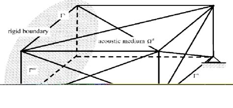 Structural Acoustic System Analysis Let φ Be The Structural Damping