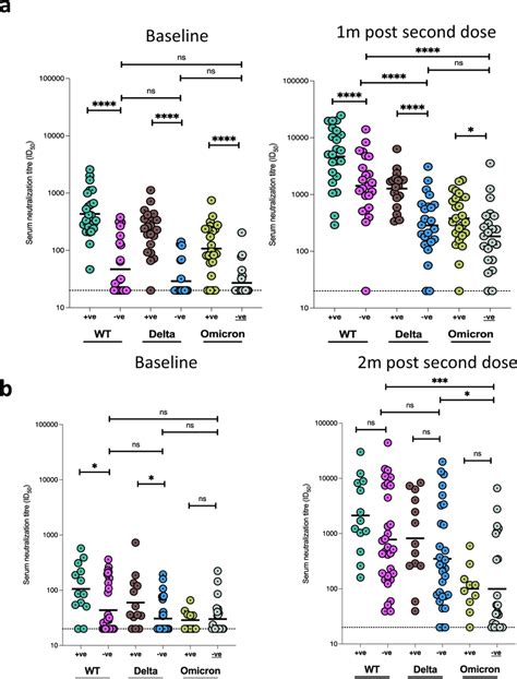 Longitudinal Sars Cov 2 Neutralization By Sera From Azd1222 Vaccinated