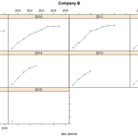 Claims Development Chart Of Company A With Individual Panels For Each
