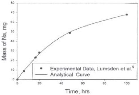 Figure 1 1 From Oxidation Of Zircaloy Fuel Cladding In Water Cooled