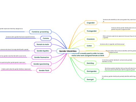 Gender Identities Mindomo Mind Map