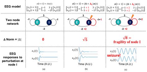 A 2 Node Eeg Network Example With An Excitatory E And Inhibitory I