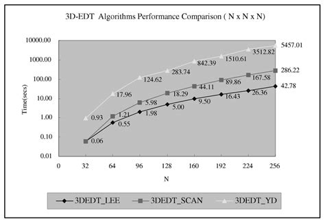 Sequential Performance Comparisons With An Increasing Number Of Download Scientific Diagram
