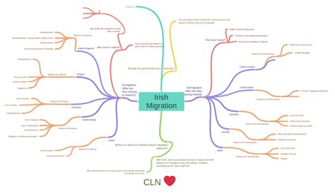 Irish Migration Emmigration Why Are They Leaving Ireland Why Leave
