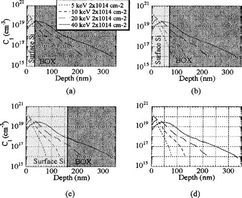 Figure 1 From Influence Of The Surface Siburied Oxide Interface On