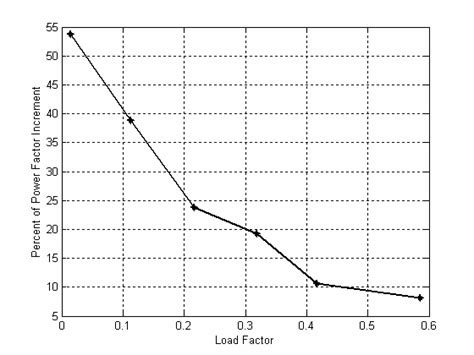 Percent Of The Power Factor Increment Download Scientific Diagram