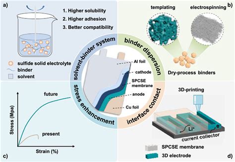 Emerging Sulfide Polymer Composite Solid Electrolyte Membranes