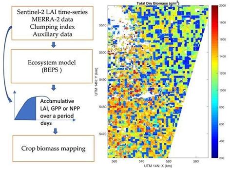 Remote Sensing Mdpi On Linkedin Crop Biomass Mapping Based On