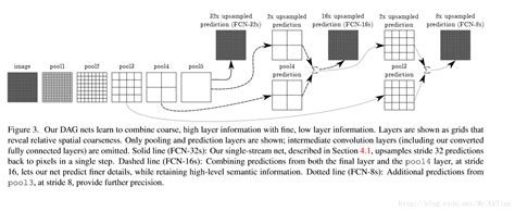 深度学习语义分割历程 Csdn博客