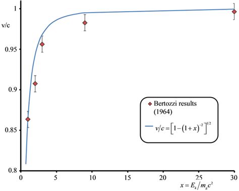How To Demonstrate The Lorentz Factor Variable Time Vs Variable