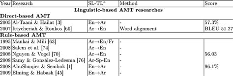 Linguistic Corpus Based And Hybrid Amt Researches Download