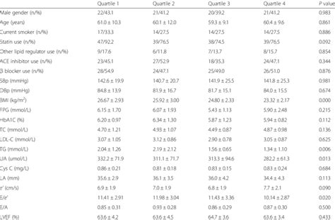 comparisons of clinical and echocardiographic parameters in hdl c hscrp