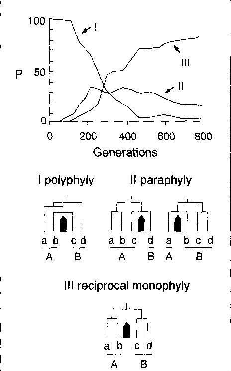 Figure 1 From Defining Evolutionarily Significant Units For