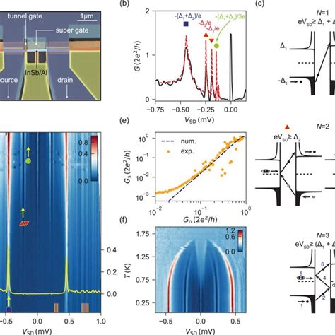 Fabrication Of Asymmetric Josephson Junctions A An Illustration Of An Download Scientific