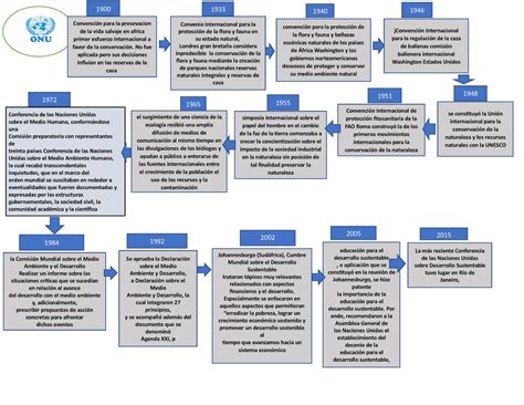 SOLUTION Linea del tiempo historia del desarrollo sustentable Studypool