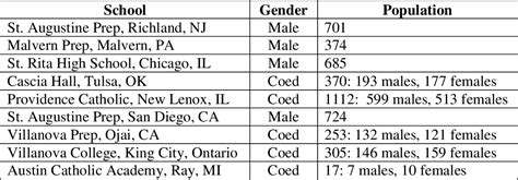 Table 1 From The Student Augustinian Values Institute Assessing Its