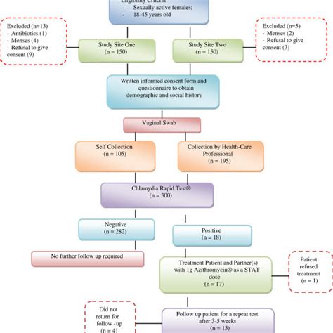 Schematic Of The Recruitment And Testing Algorithm Download