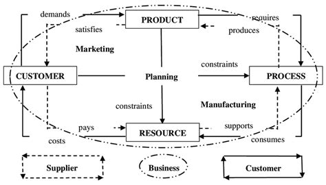 The Customer Product Process Resource Cppr Framework 54 Download