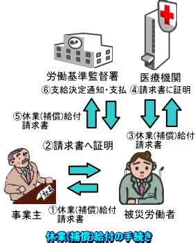労災保険 休業（補償）給付