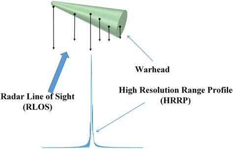 Illustration Of A Simulated High‐resolution Range Profile Hrrp Sample Download Scientific