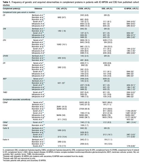 Unlocking The Role Of Complement The Evolution Of C3g And Immune Complex Mpgn Classification
