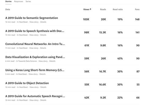derrick mwiti on linkedin deeplearning content datavisualization