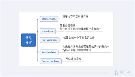 Python异常处理 Python开发资讯 博学谷