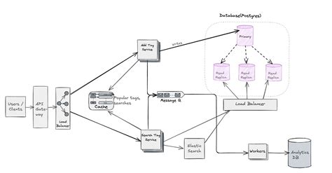 Designing A Scalable Tagging System By Codebuster Medium