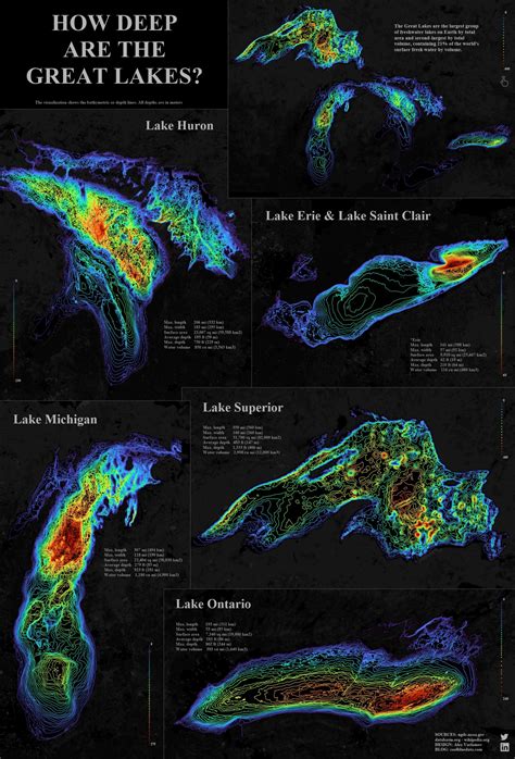 Great Lakes Profile Vivid Maps All For One