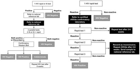 The State Of The Hiv Epidemic In The Philippines Progress And