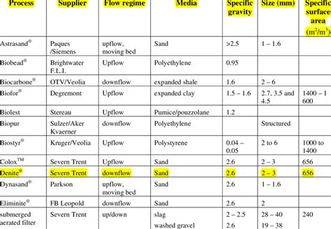 Commercially Available Biologically Active Filter Reactor Systems And