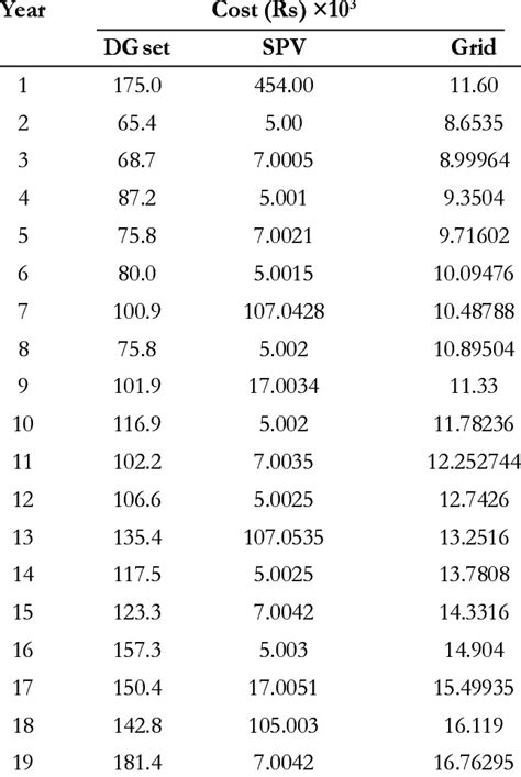 Lcc Analysis Of Different Power Sources Download Scientific Diagram