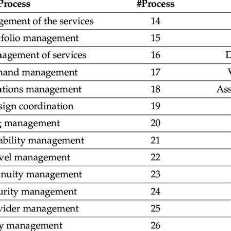 Questionnaire Of Itil Processes Download Scientific Diagram