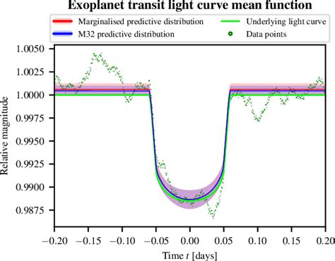 Table 1 From Kernel Mean And Noise Marginalised Gaussian Processes For Exoplanet Transits And