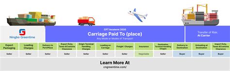 Cpt Incoterms Spiegazione Del Trasporto Pagato Greentime