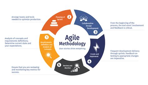 Project Management Methodologies Agile