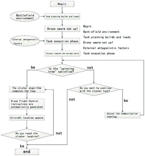Cooperation Diagram Of Marine Police Uav Download Scientific Diagram