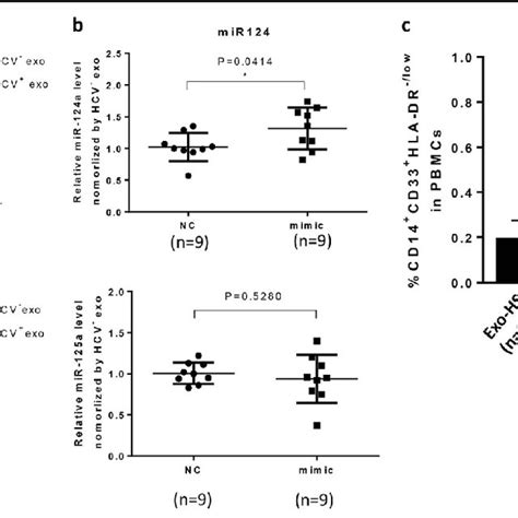 Characterization Of Exosomes Isolated From Hcv Patient Plasma And
