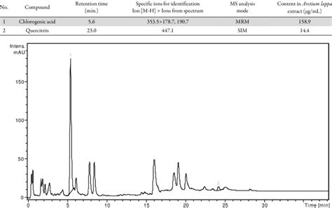 Compounds Identified In Arctium Lappa Root Extract Download Table