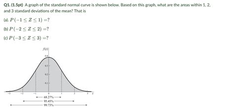 Solved Q Pt A Graph Of The Standard Normal Curve Is Chegg