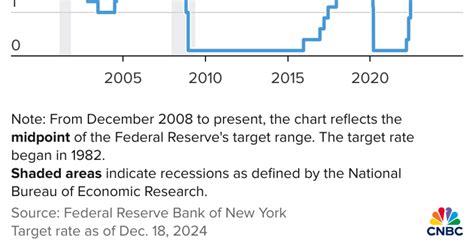 The Federal Reserve Cuts Interest Rates By Another Quarter Point Here