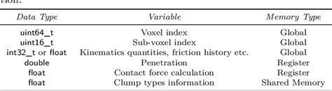 Table 1 From Chrono Dem Engine A Discrete Element Method Dual Gpu Simulator With Customizable