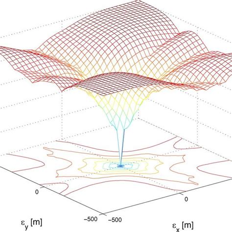 Ml Cost Function In 12 As A Function Of The Unknown 2 D User