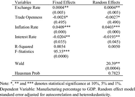 fixed and random effects model download scientific diagram