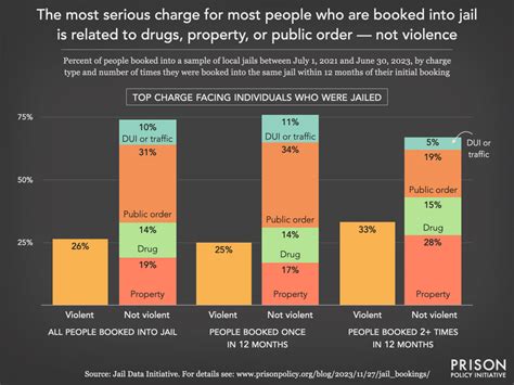 Who Is Jailed How Often And Why Our Jail Data Initiative