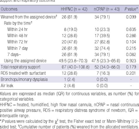 Figure 1 From Humidified High Flow Nasal Cannula Versus Nasal