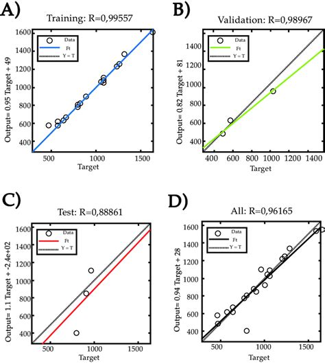 Correlación Entre Variables A Entrenamiento B Validación C Test