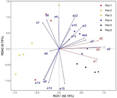 Ordination Plot Of Redundancy Analysis Showing Interactions Between