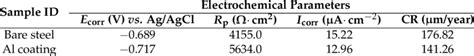 Electrochemical Parameters Extracted From Potentiodynamic Polarization Download Table